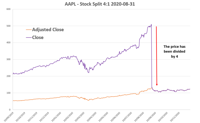 Adjusted Close and Close - What are The Differences?